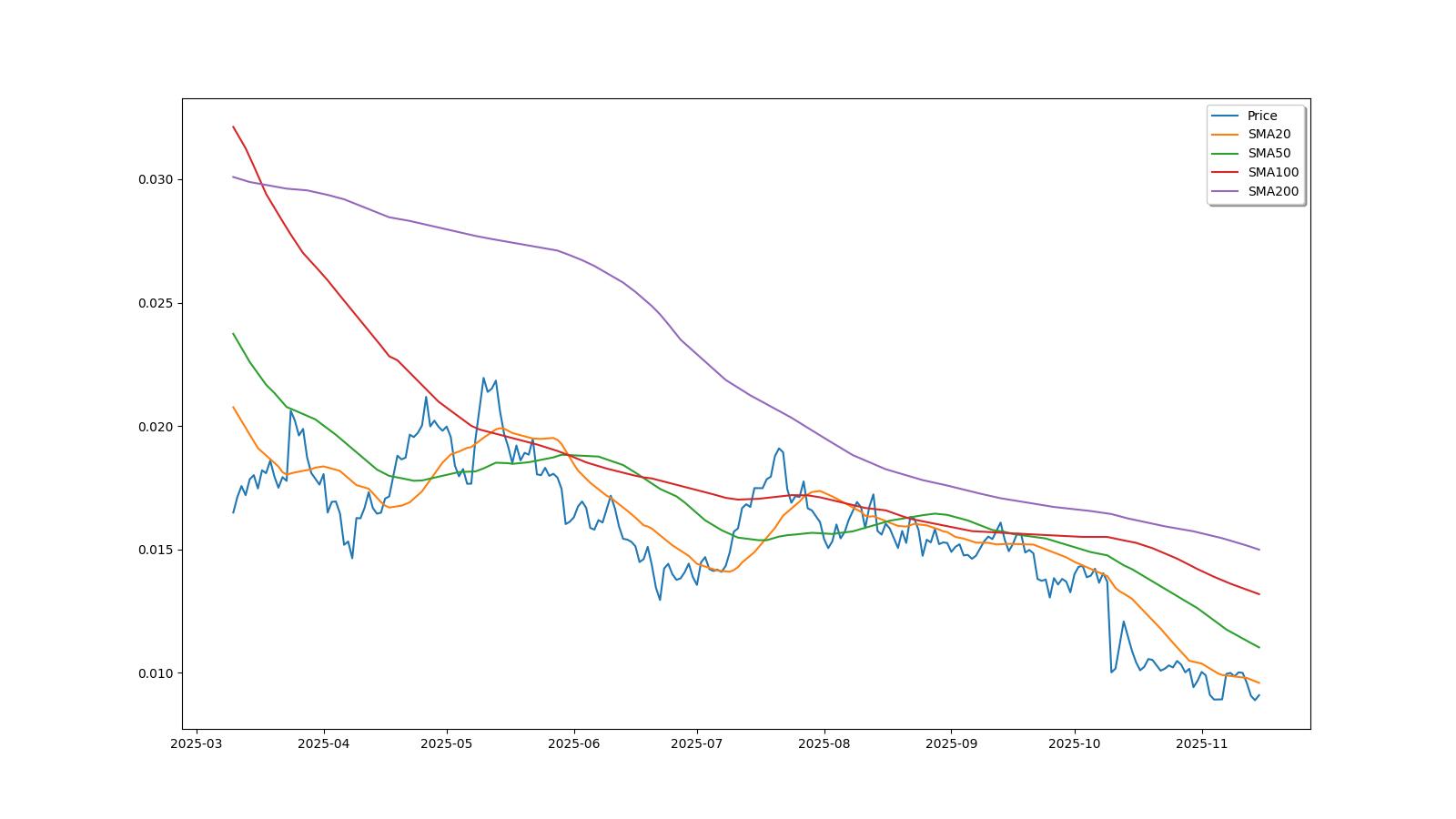 Ankr Network Simple Moving Averages