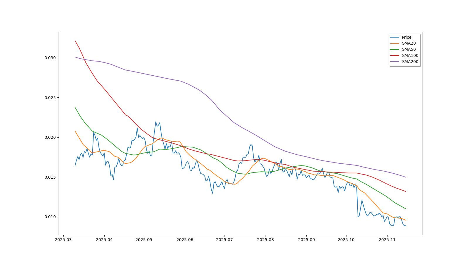 앵커 네트워크 Simple Moving Averages