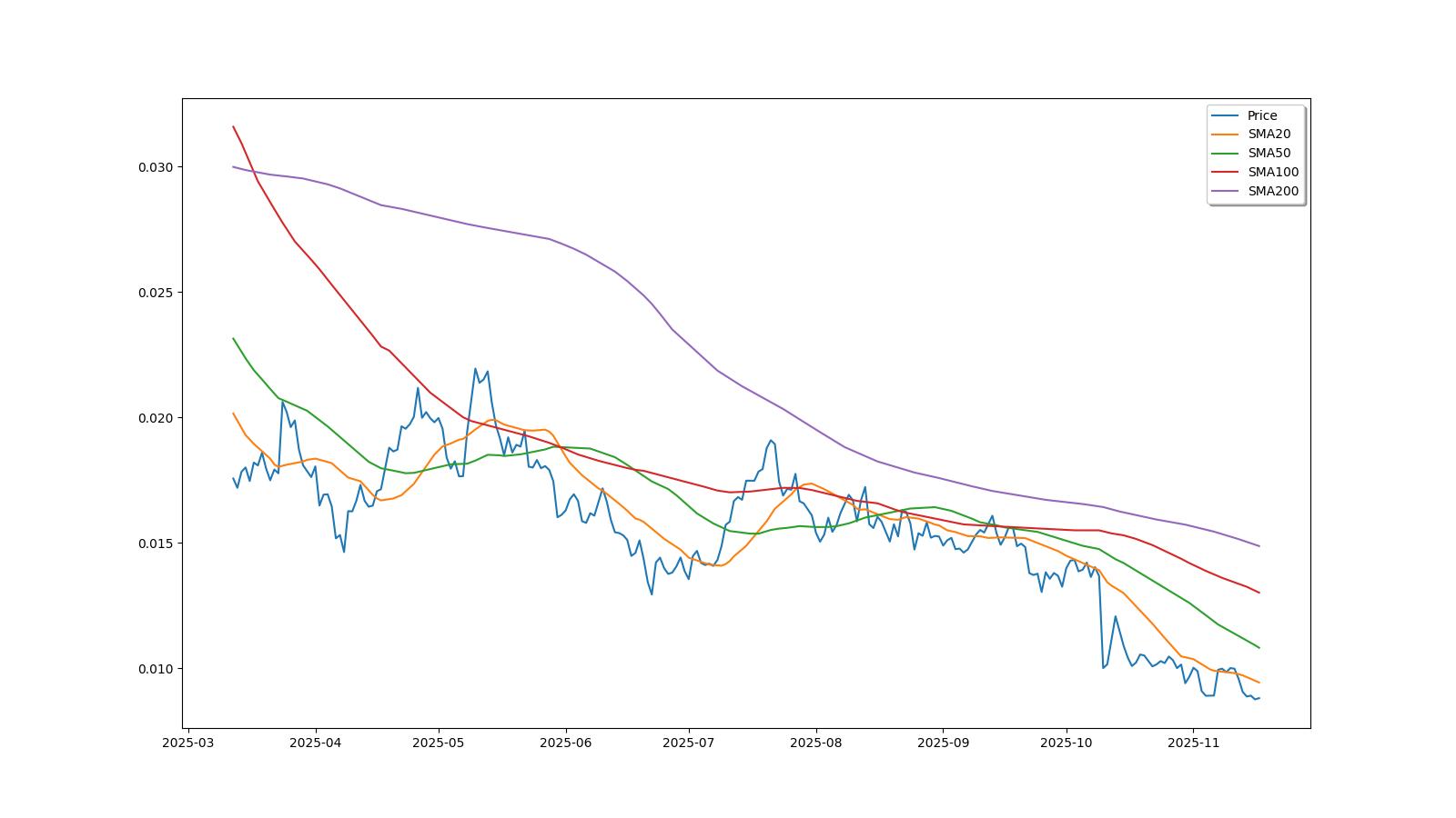 Ankr Network Simple Moving Averages