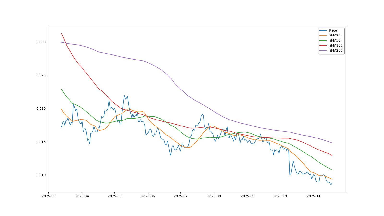 Ankr Network Simple Moving Averages