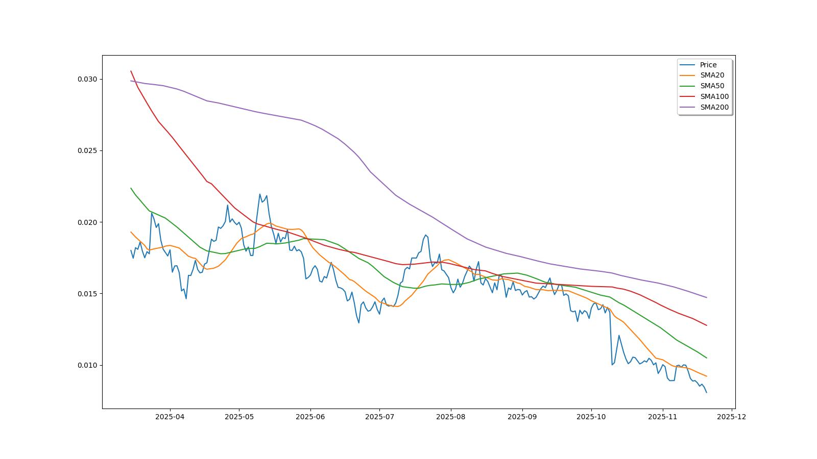 Ankr Network Simple Moving Averages