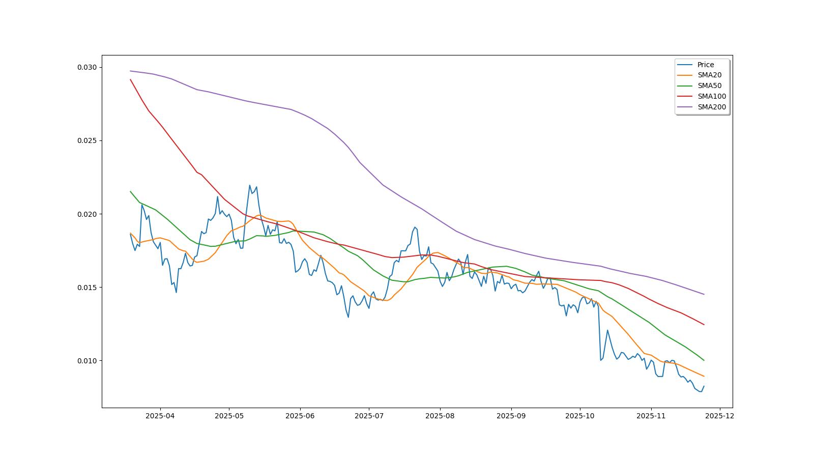 Ankr Network Simple Moving Averages