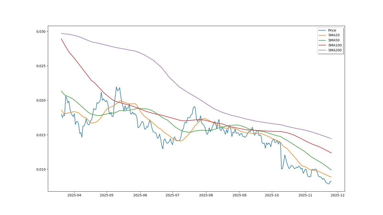Ankr Network Simple Moving Averages