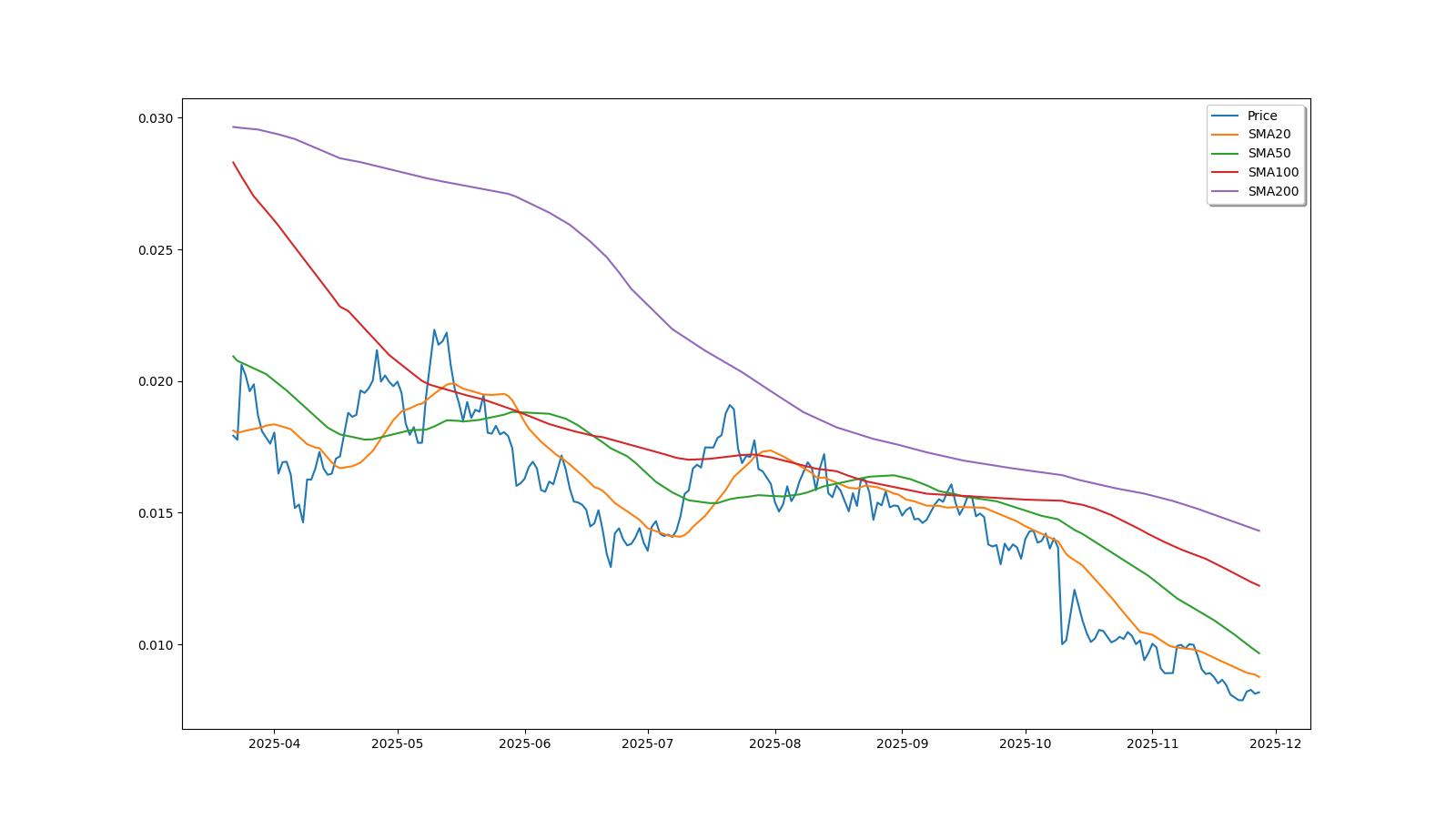 Ankr Network Simple Moving Averages