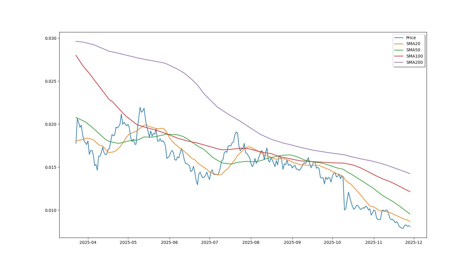 Ankr Network Simple Moving Averages