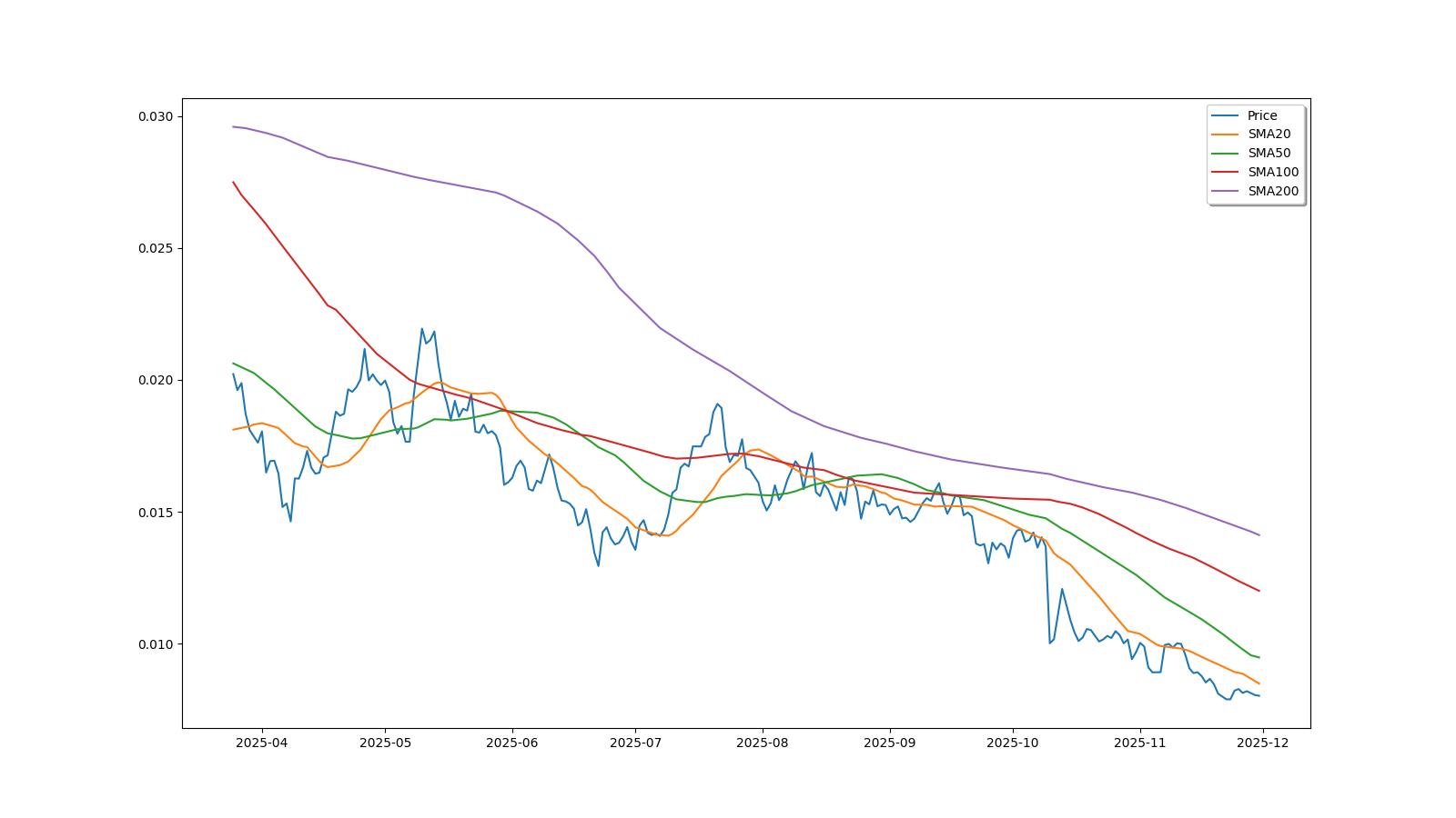 Ankr Network Simple Moving Averages