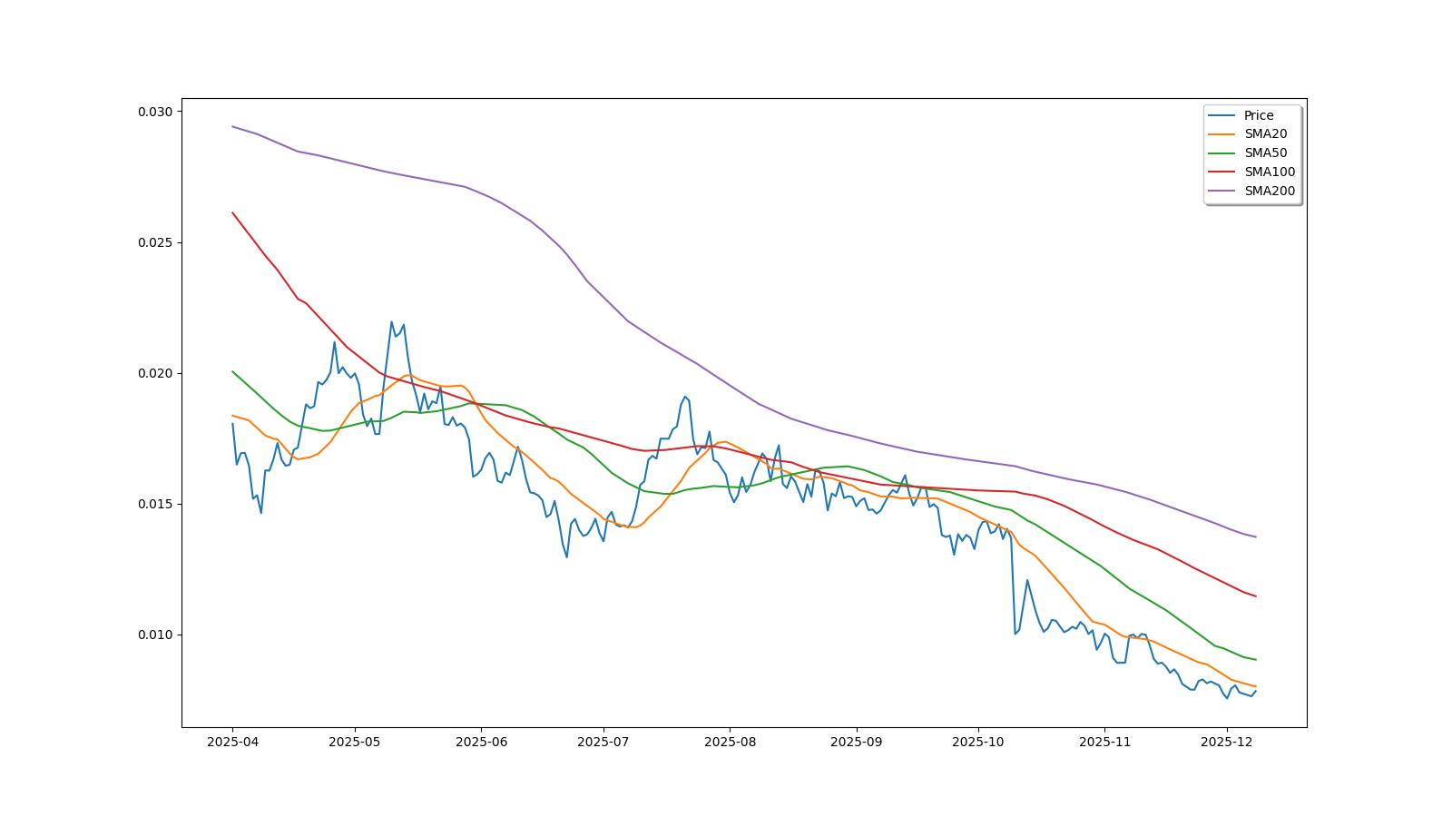 Ankr Network Simple Moving Averages