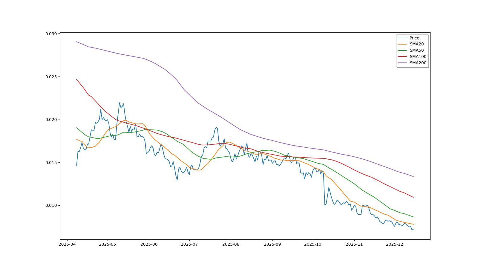 Ankr Network Simple Moving Averages