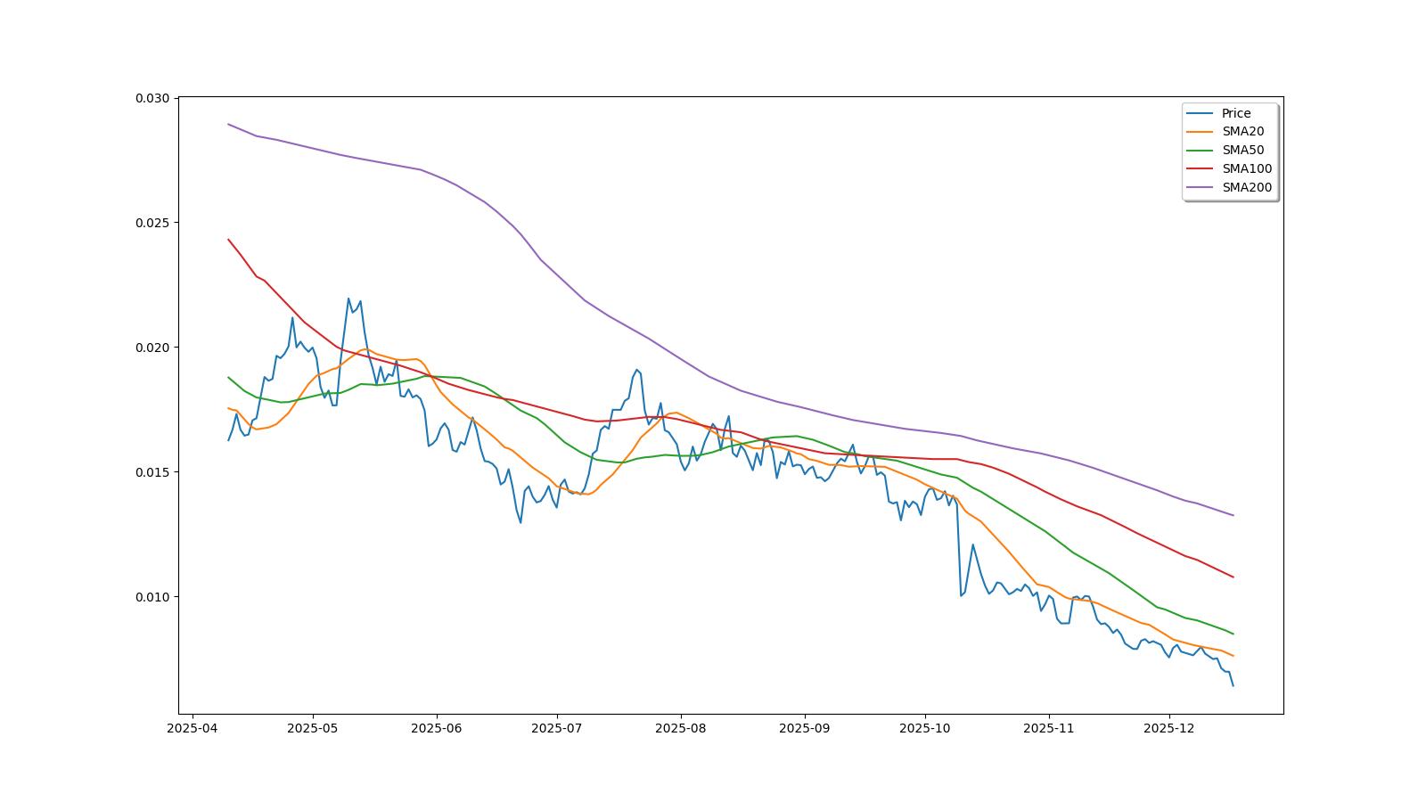 Ankr Network Simple Moving Averages