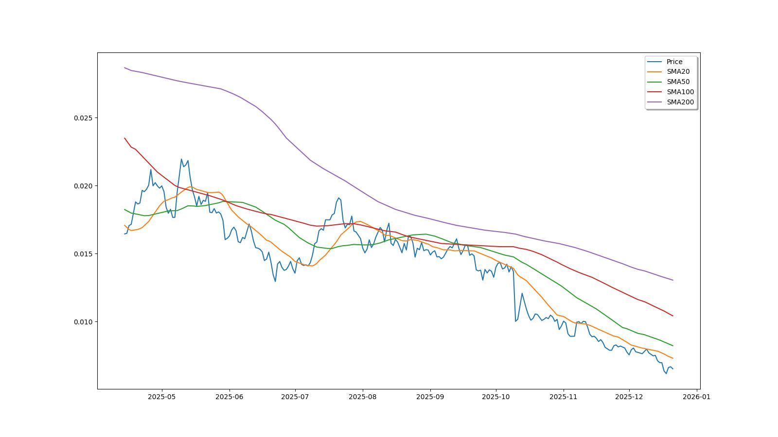 앵커 네트워크 Simple Moving Averages