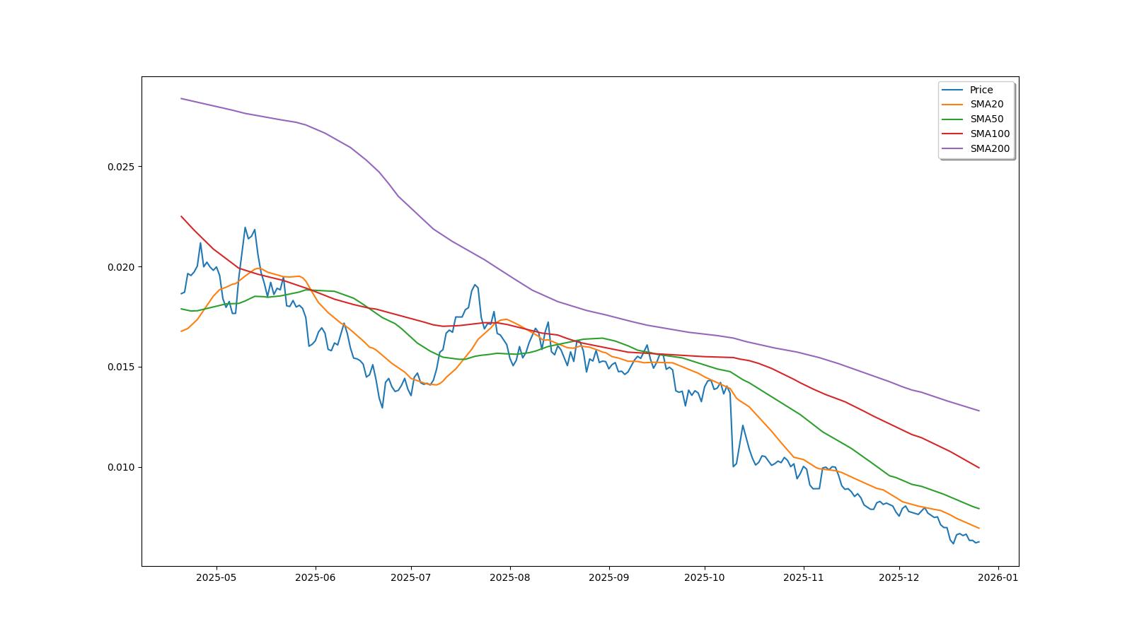 Ankr Network Simple Moving Averages