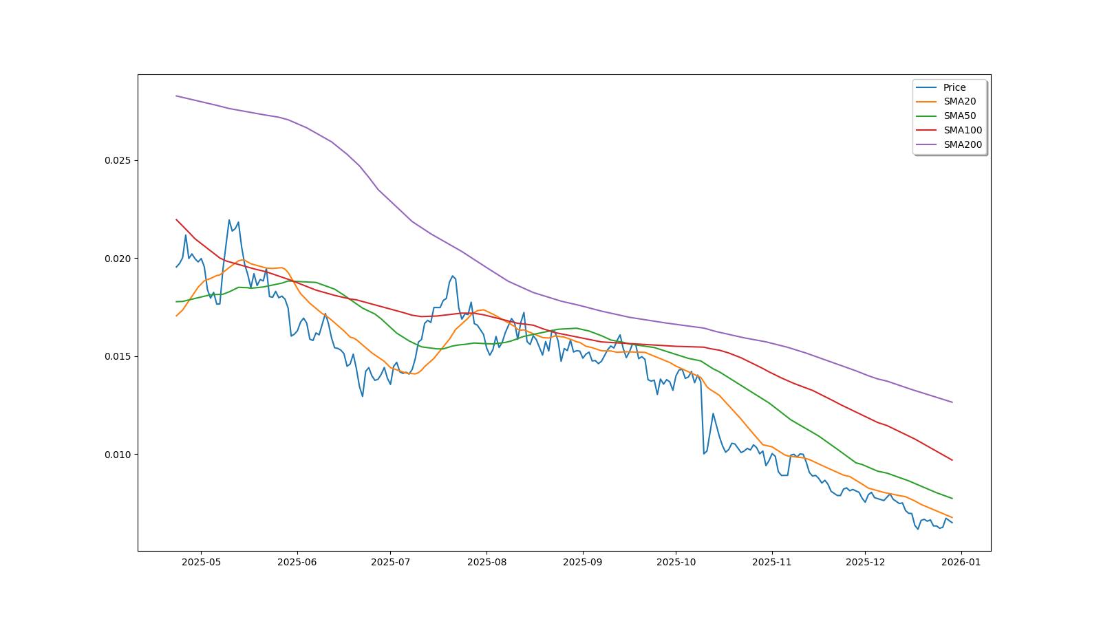 Ankr Network Simple Moving Averages
