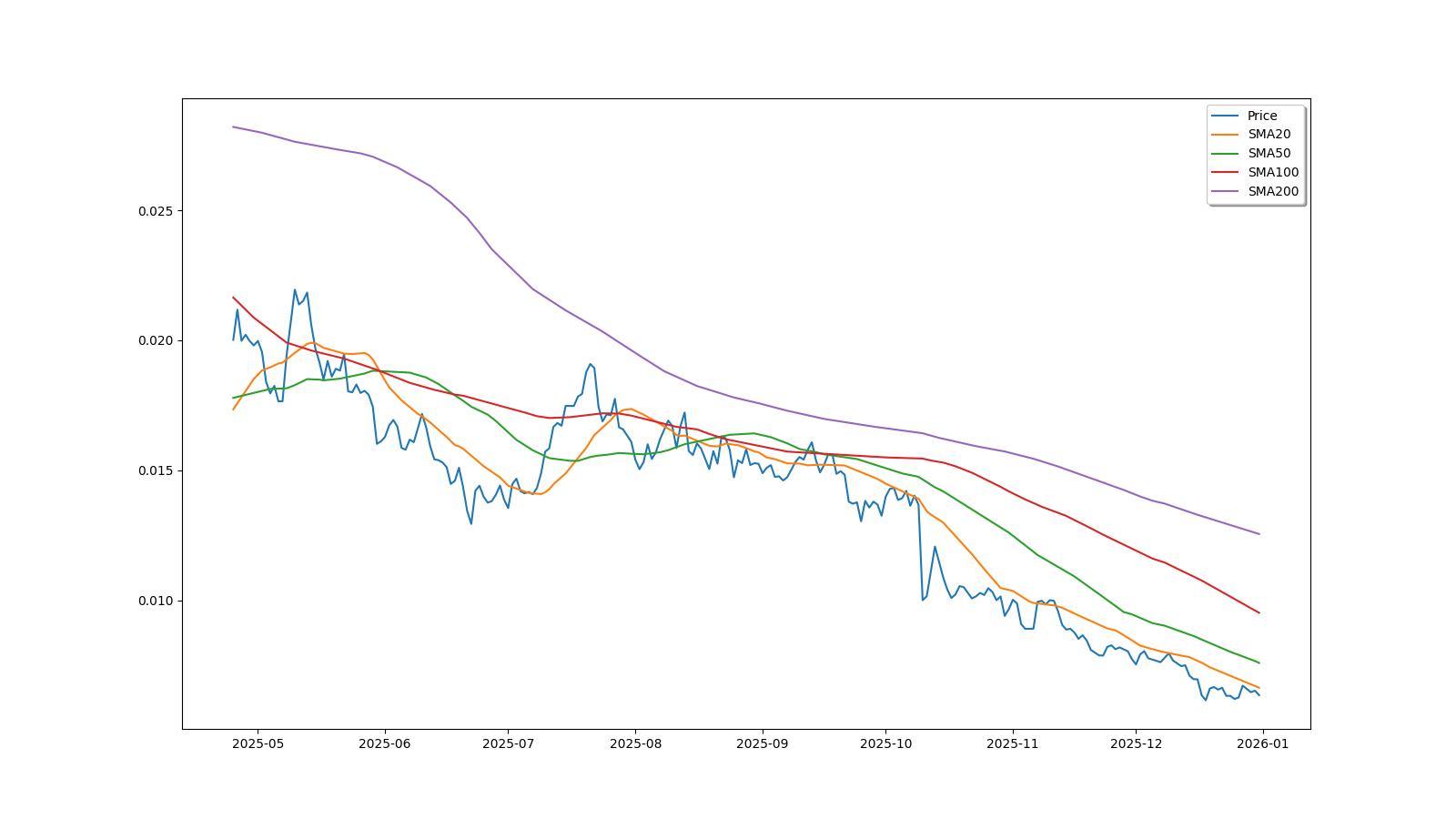 Ankr Network Simple Moving Averages