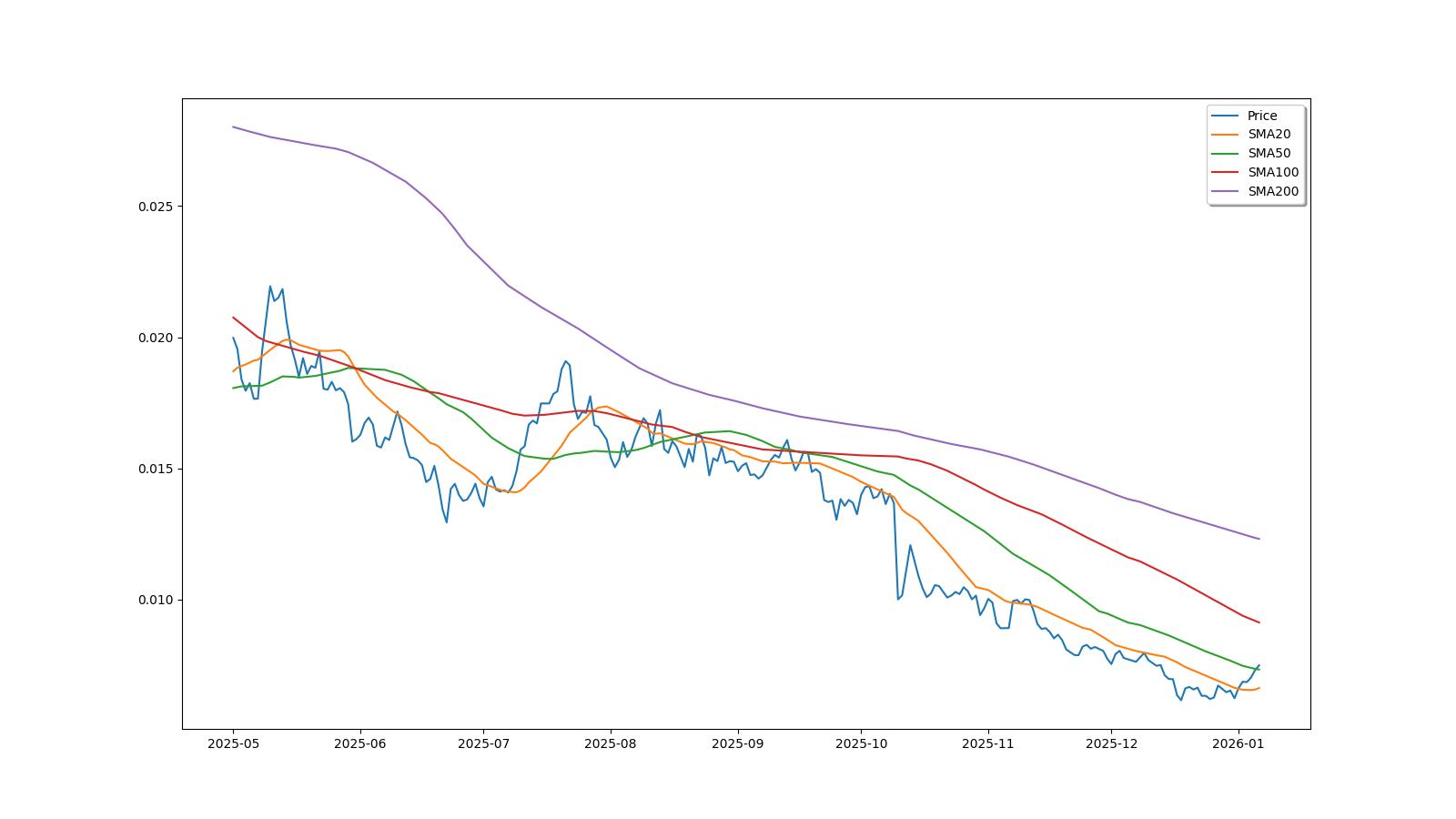 Ankr Network Simple Moving Averages