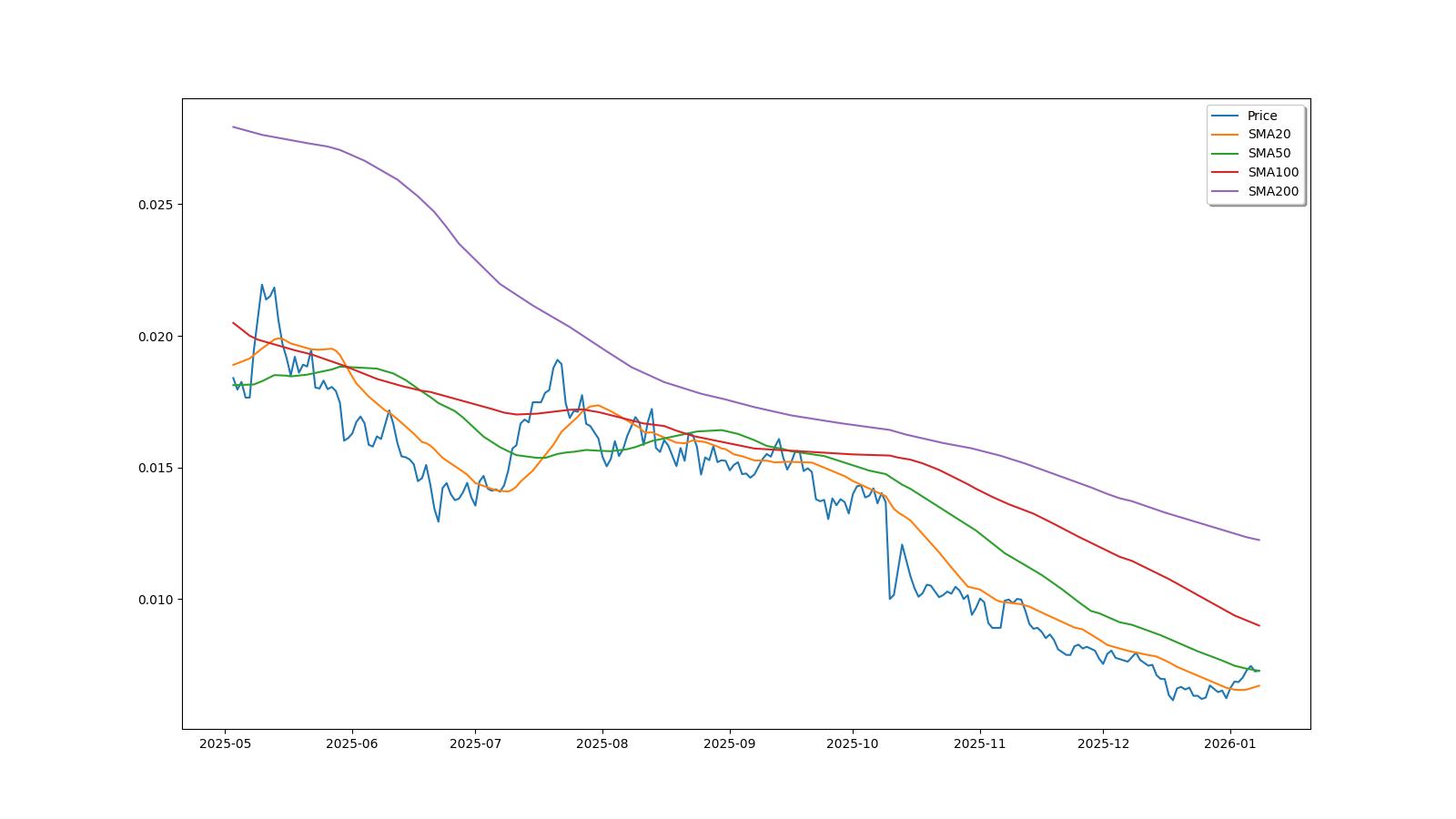 Ankr Network Simple Moving Averages