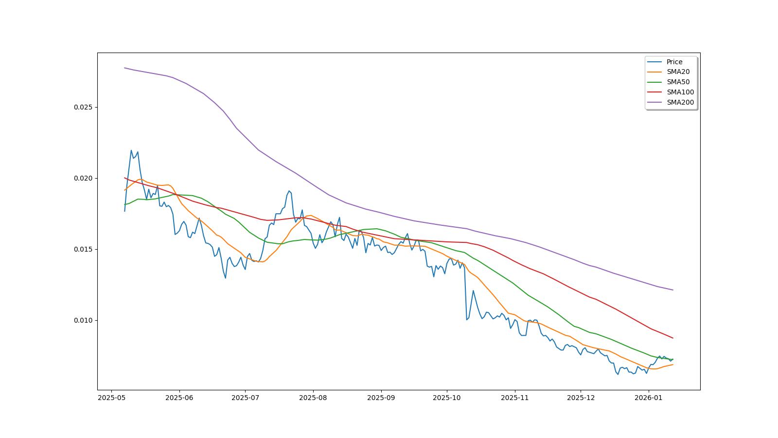 Ankr Network Simple Moving Averages
