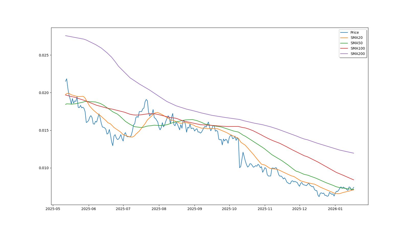 Ankr Network Simple Moving Averages