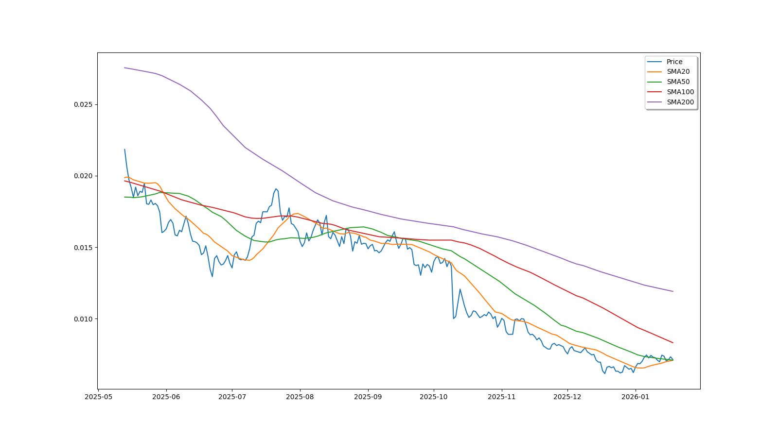 Ankr Network Simple Moving Averages