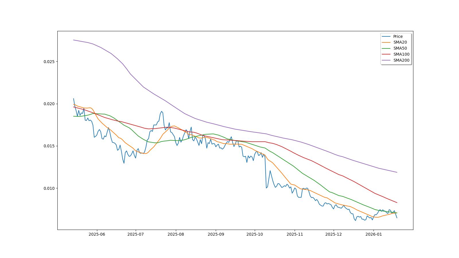 Ankr Network Simple Moving Averages