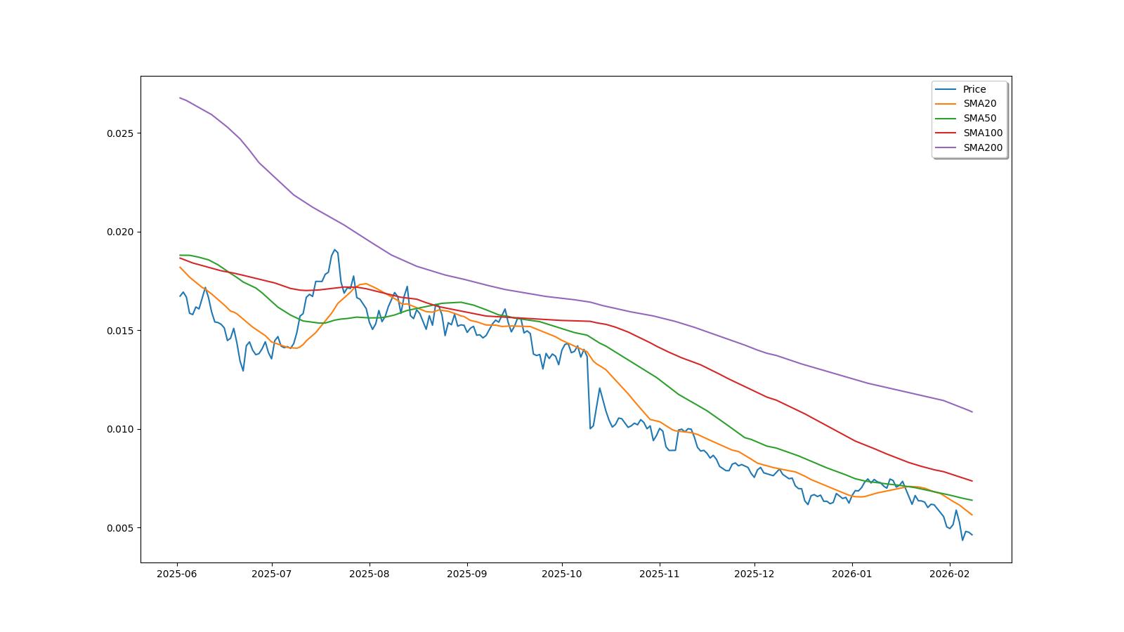 Ankr Network Simple Moving Averages
