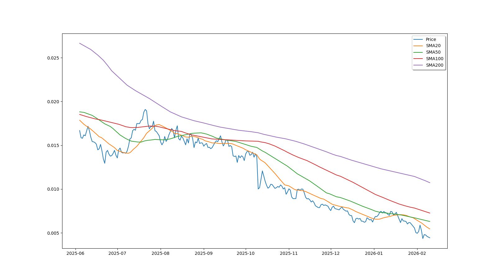 Ankr Network Simple Moving Averages