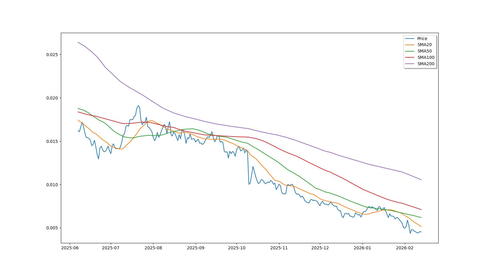 Ankr Network Simple Moving Averages