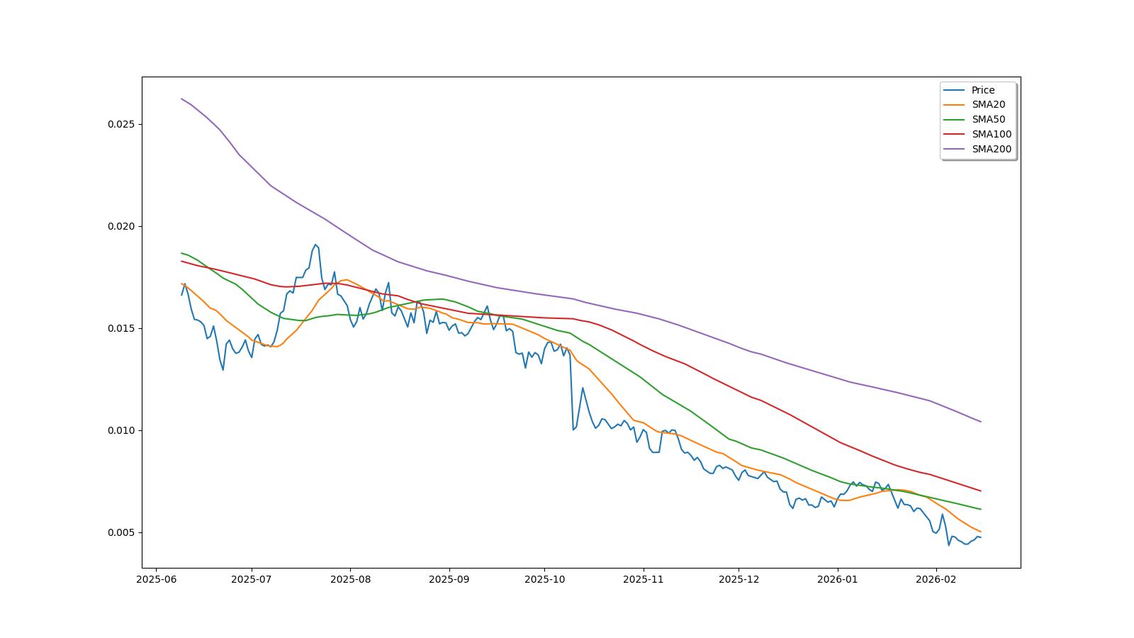 Ankr Network Simple Moving Averages