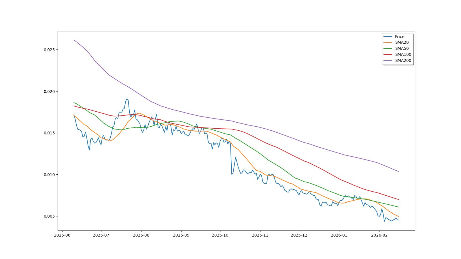 Ankr Network Simple Moving Averages