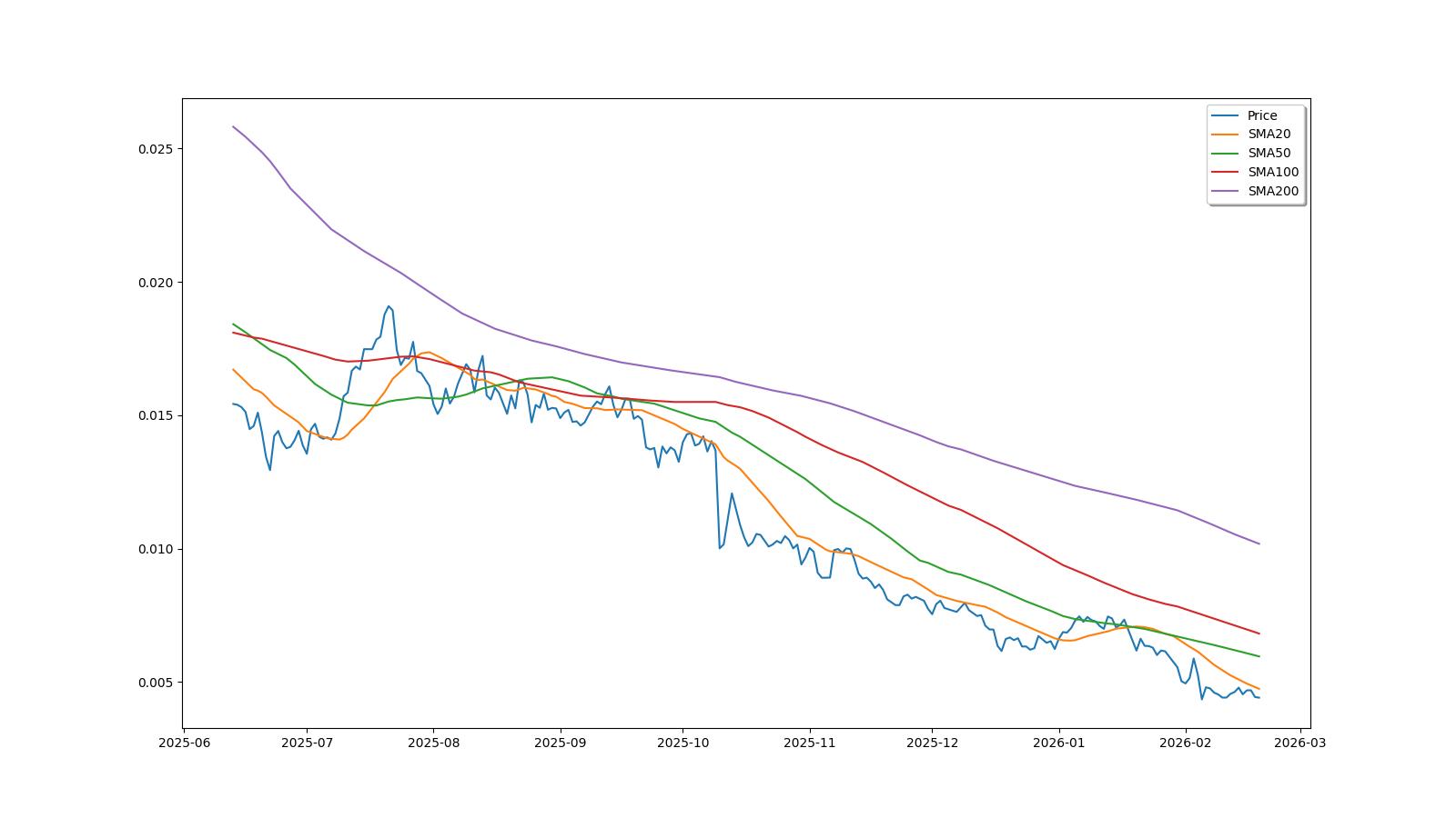 Ankr Network Simple Moving Averages