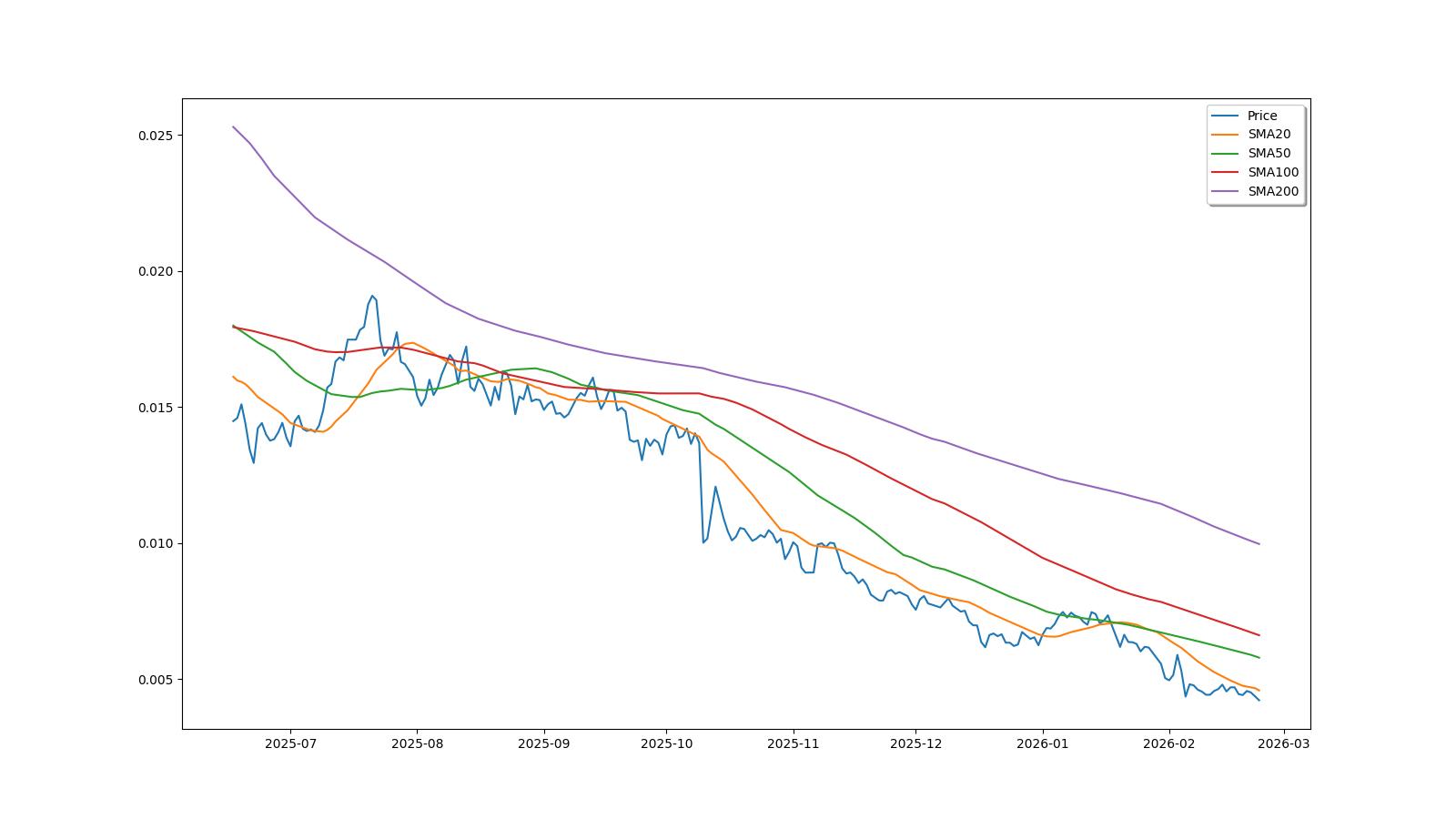 Ankr Network Simple Moving Averages