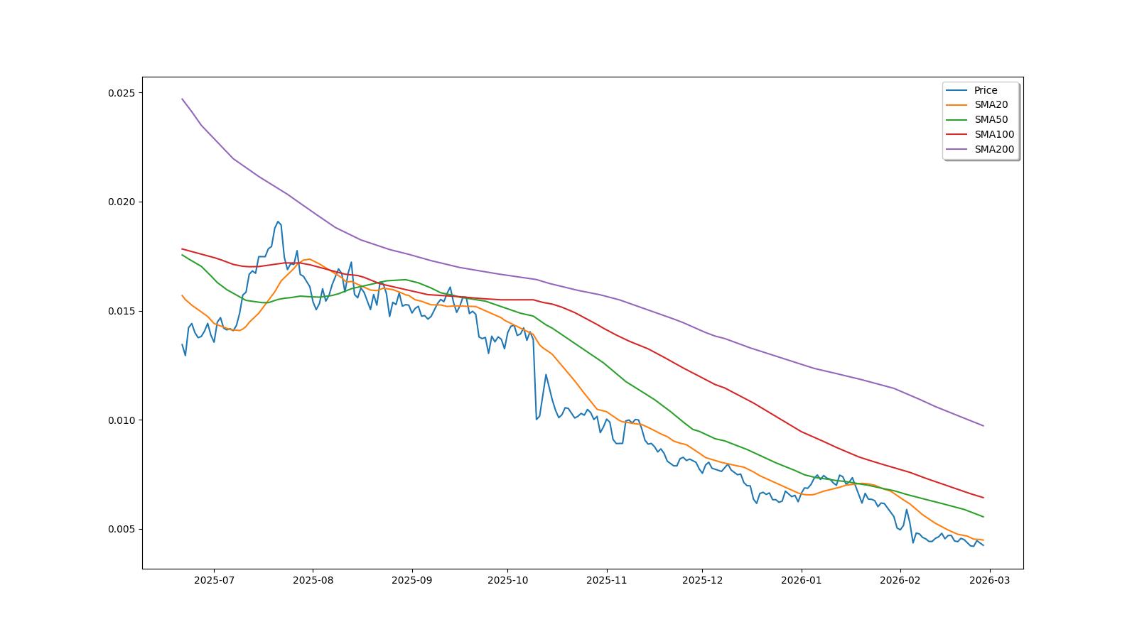 Ankr Network Simple Moving Averages