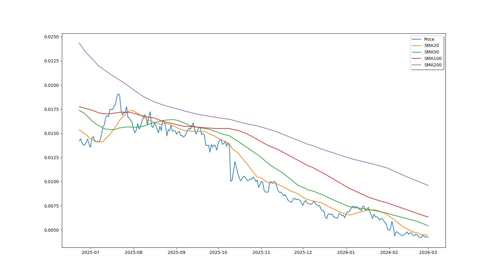 Ankr Network Simple Moving Averages
