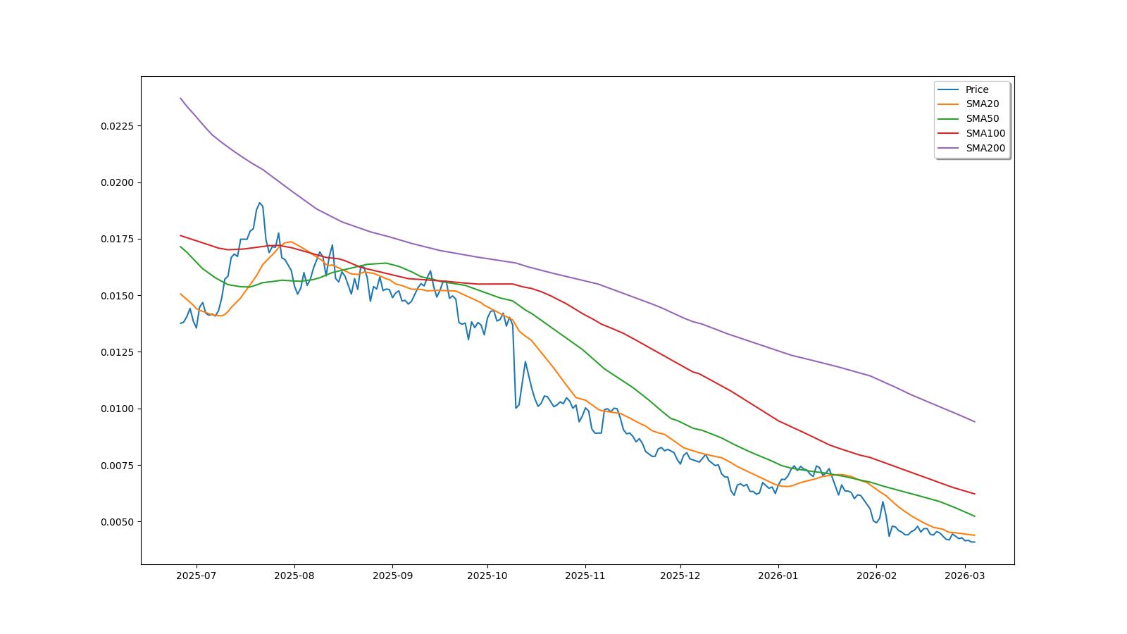 Ankr Network Simple Moving Averages