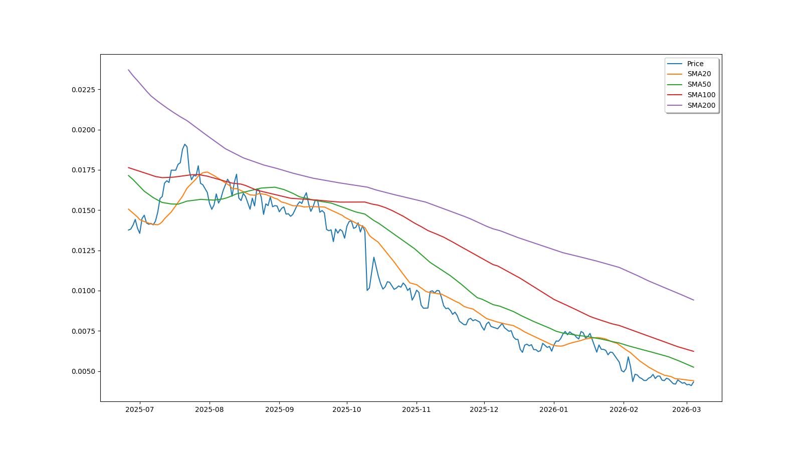 Ankr Network Simple Moving Averages