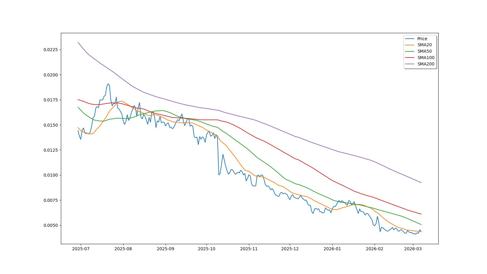 Ankr Network Simple Moving Averages