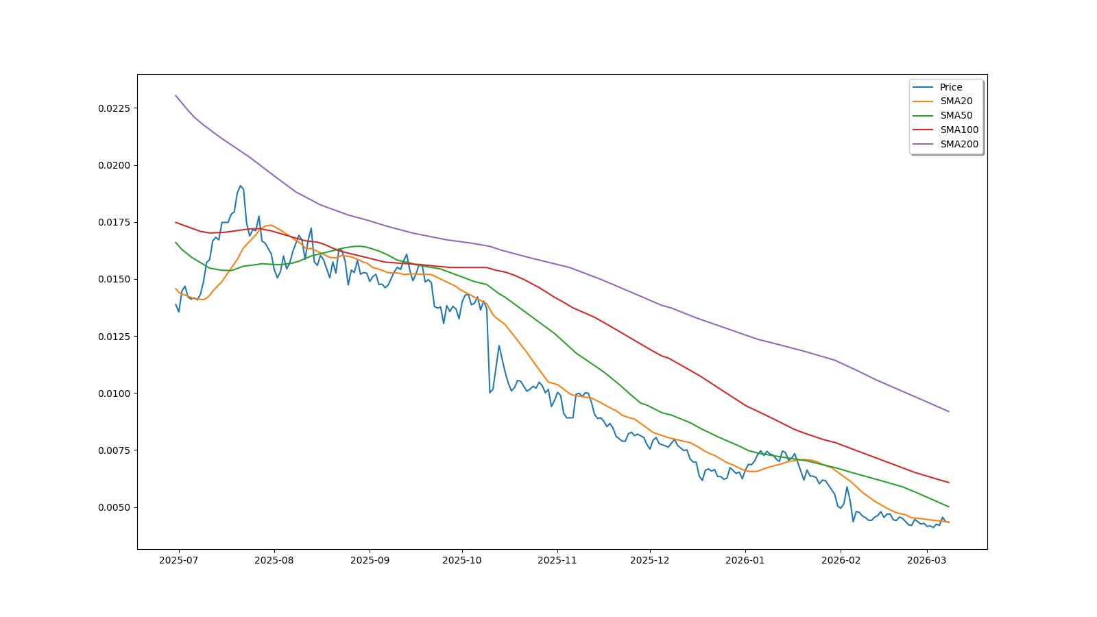 Ankr Network Simple Moving Averages