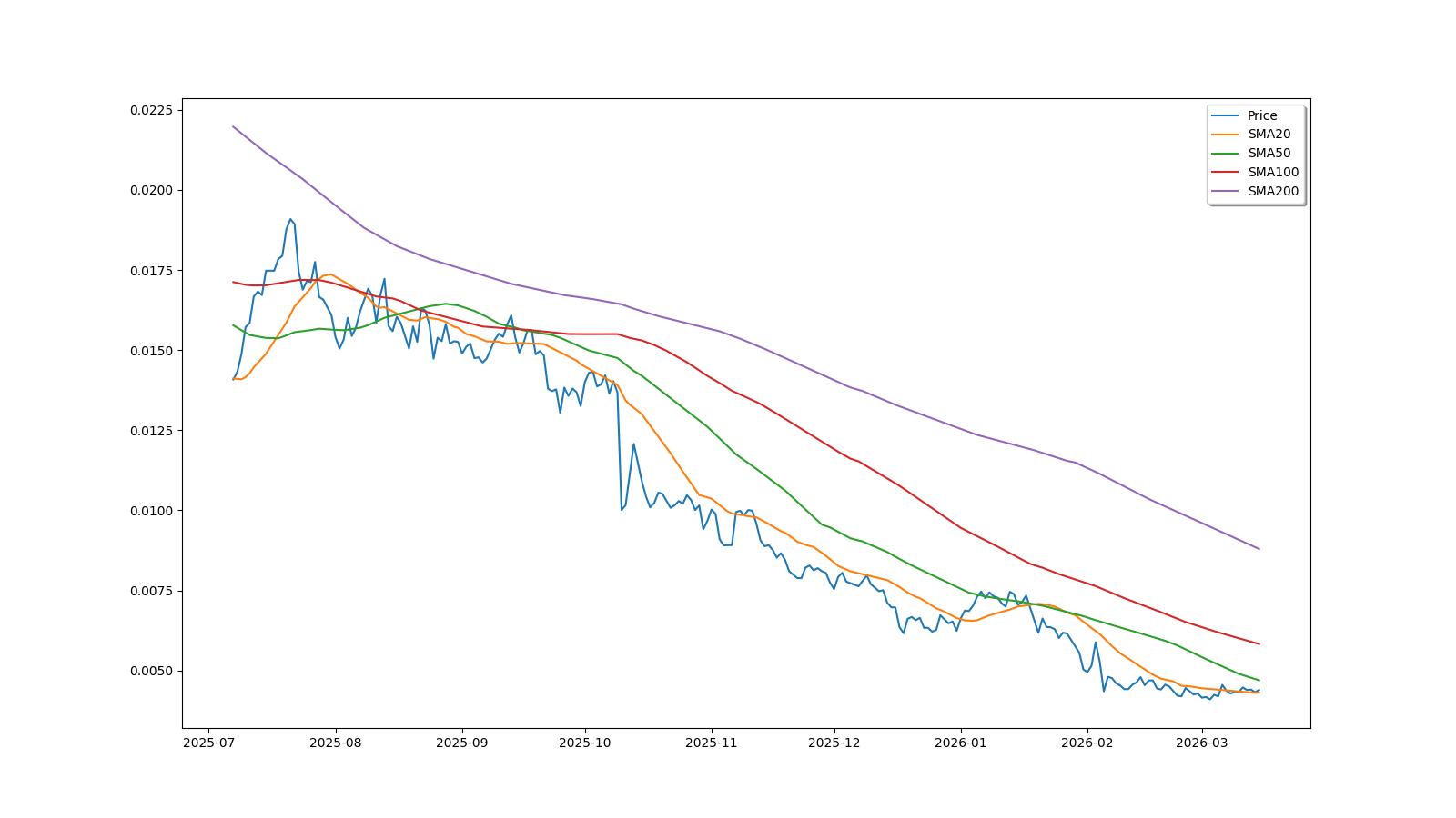 Ankr Network Simple Moving Averages