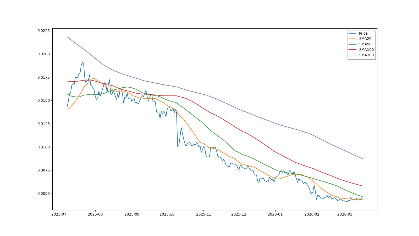 Ankr Network Simple Moving Averages