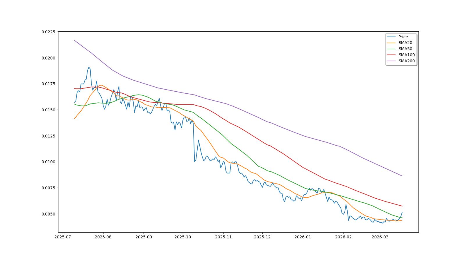 Ankr Network Simple Moving Averages