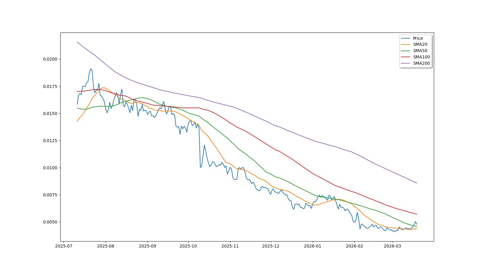 Ankr Network Simple Moving Averages