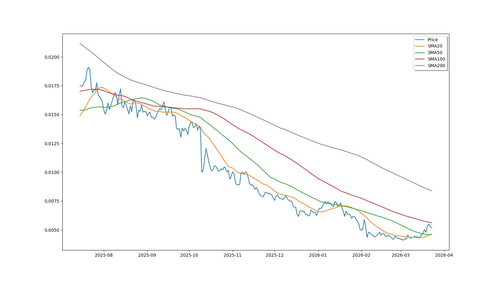 Ankr Network Simple Moving Averages