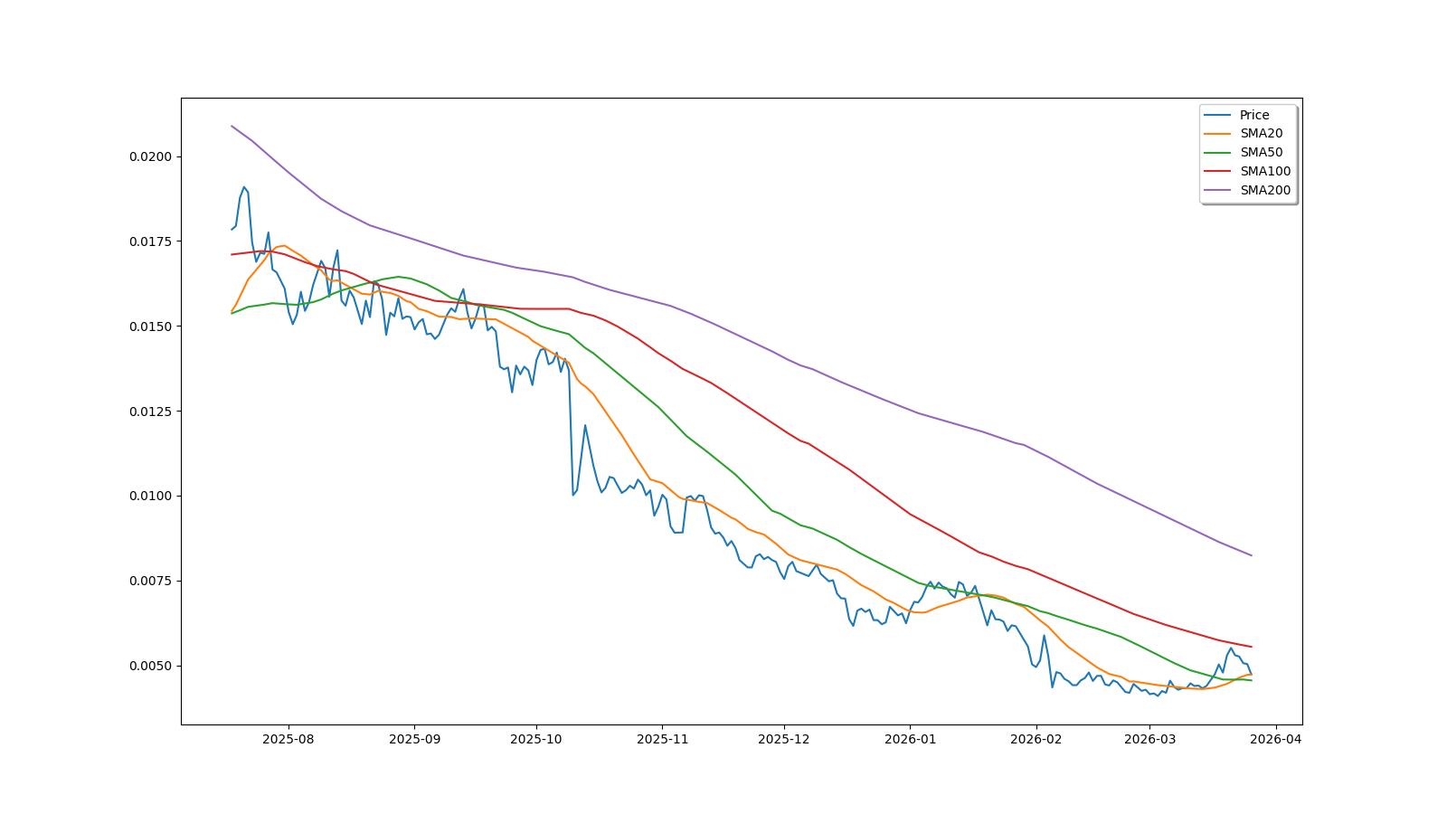 Ankr Network Simple Moving Averages