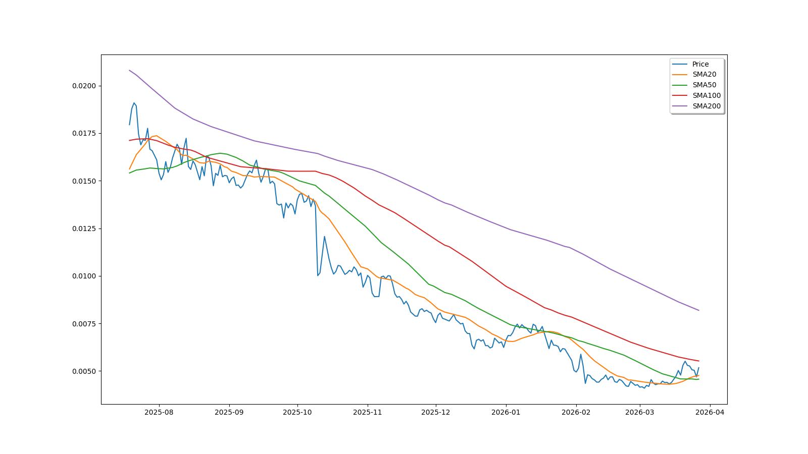 Ankr Network Simple Moving Averages