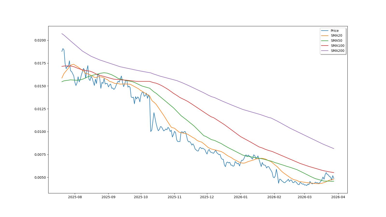 Ankr Network Simple Moving Averages