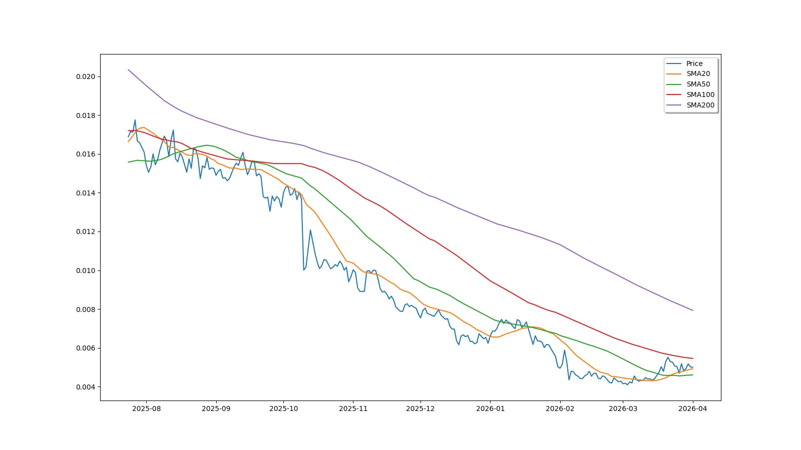 Ankr Network Simple Moving Averages
