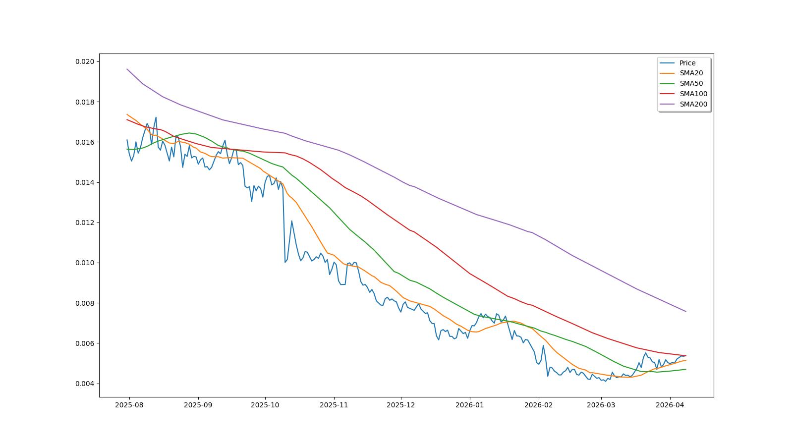 Ankr Network Simple Moving Averages