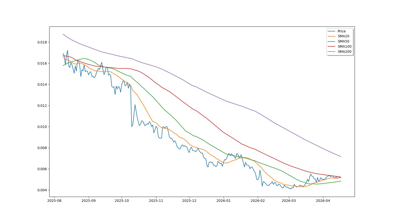 Ankr Network Simple Moving Averages