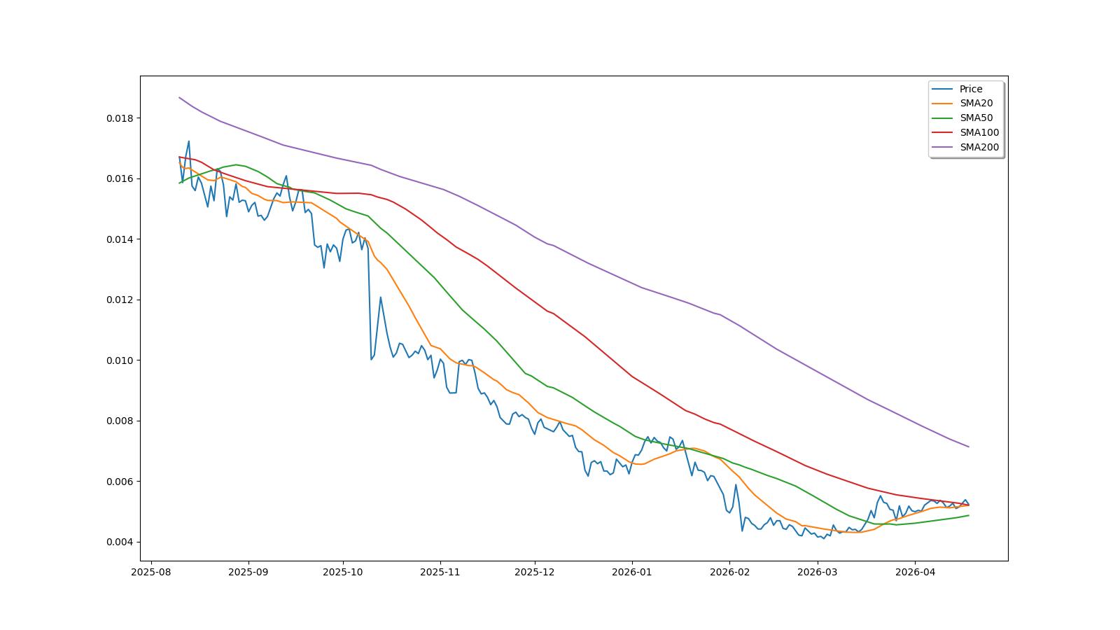 Ankr Network Simple Moving Averages