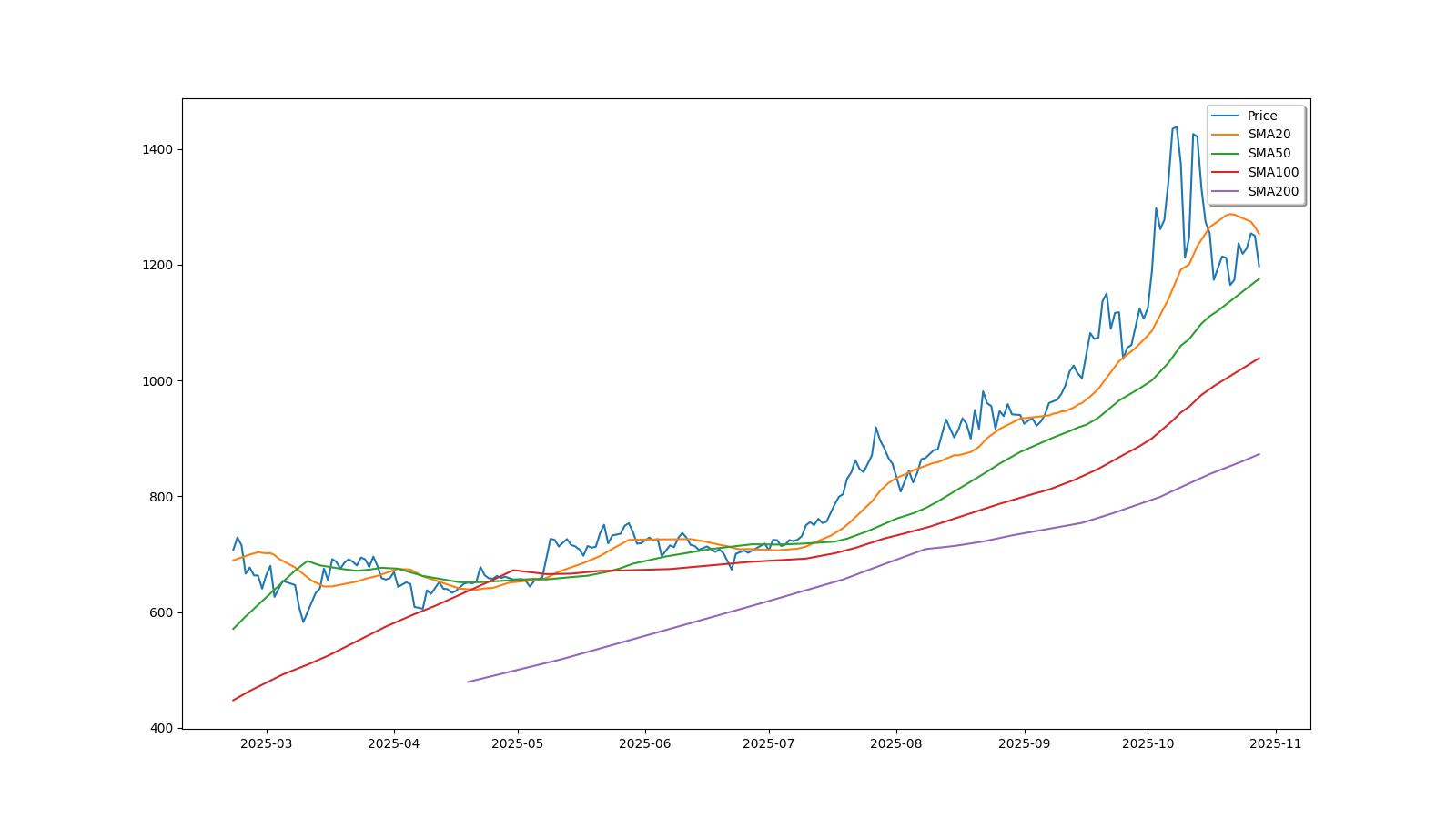 Ankr Staked BNB Simple Moving Averages