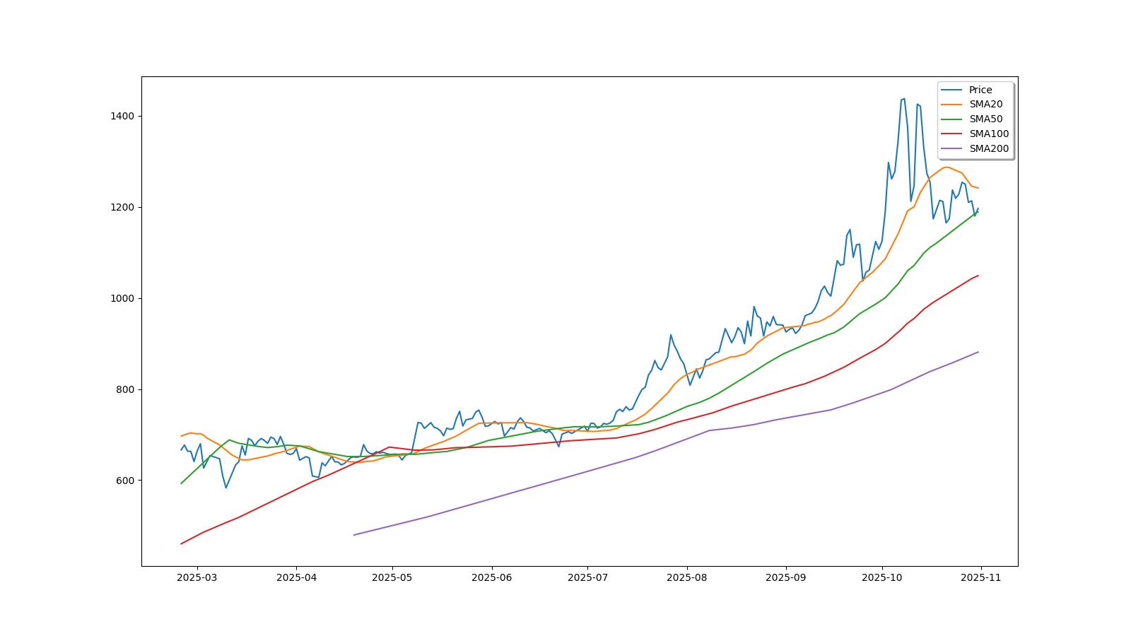 Ankr Staked BNB Simple Moving Averages